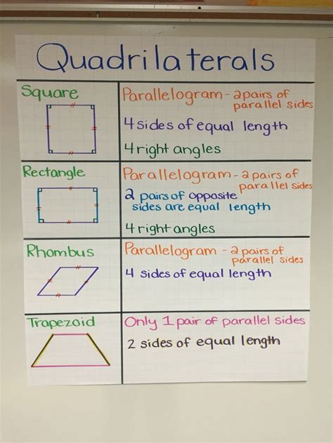 Quadrilateral Attributes Worksheet