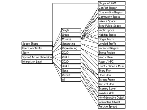 Consideration For The Virtual Environment Design Within Digital Games Download Scientific
