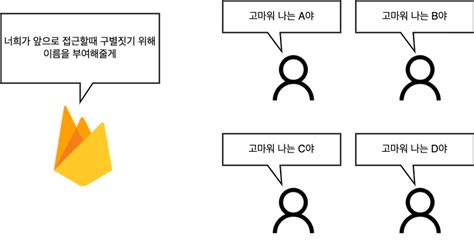 Fcm 푸시 파헤치기