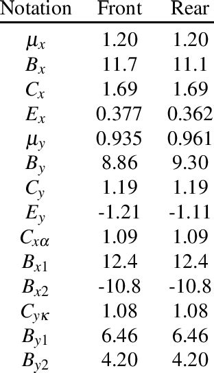Tire Model Parameters In 13 20 Download Table