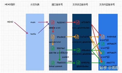 git使用初级教程 版本号控制 知乎