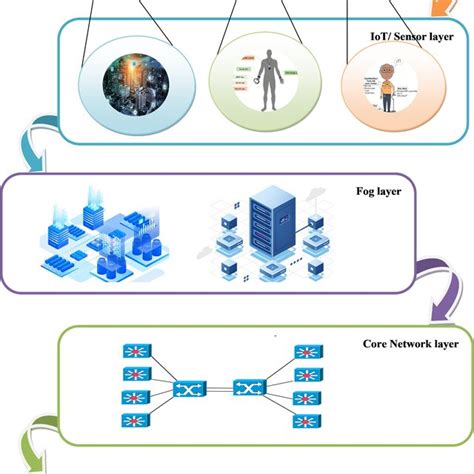 Iot Based Patient Monitoring System With A Layered Architecture