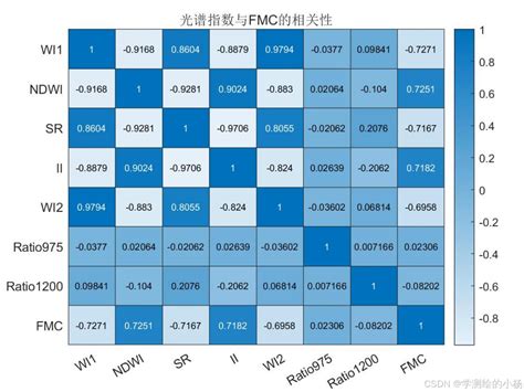 基于高光谱数据的叶片水分估测方法研究 【matlab Python Origin】水分光谱指数 Csdn博客