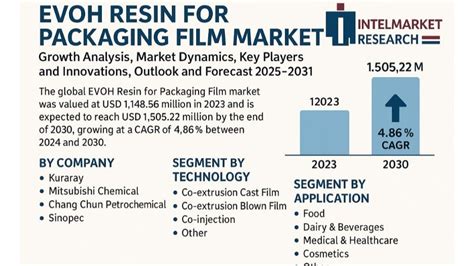 Evoh Resin For Packaging Film Market Growth Analysis Market Dynamics