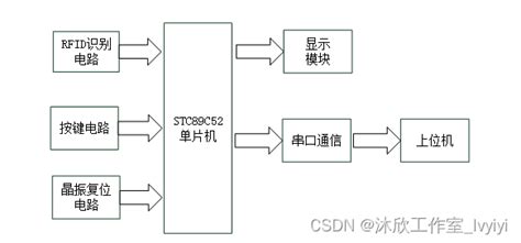 基于单片机的智能考勤机论文 源码