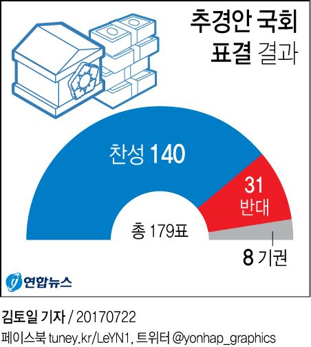 그래픽 추경 국회 본회의 통과 연합뉴스