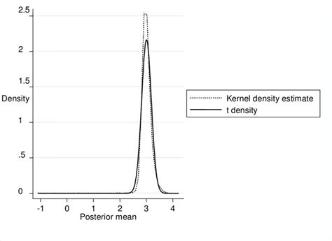 Kernel Density Plot With Prior Variance 100 Download Scientific Diagram