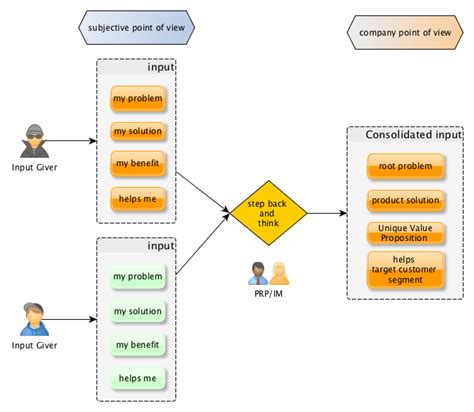 An Agile Input Management Process Framework The Agile IMP