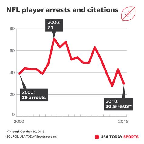 Nfl Football Nfl Players With Domestic Violence Charges