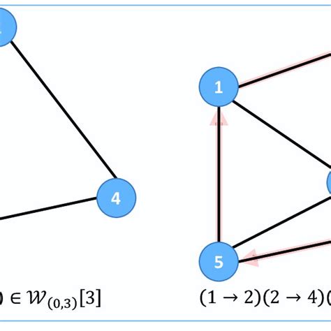 Examples Of Closed Walks Traversed Links Are Colored In Red While