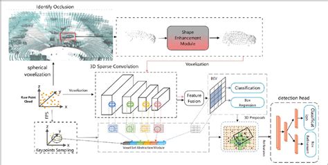 Figure 1 From Object Detection Of Occlusion Point Cloud Based On