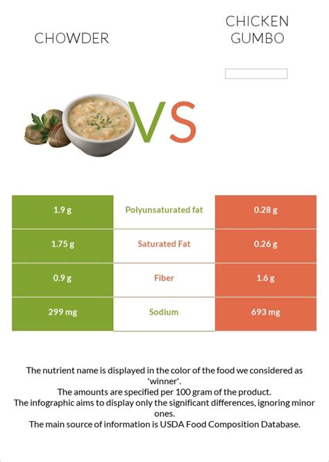 Chowder Vs Chicken Gumbo — In Depth Nutrition Comparison