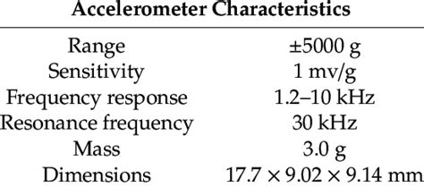 Tri Axial Accelerometer Characteristics 35 Download Scientific Diagram