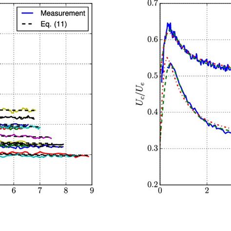 Curve Fitting Of The Convection Velocity A All The Test Cases Listed