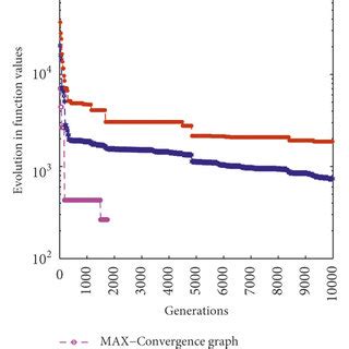 The Evolution In Maximum Average And Minimum Function Values