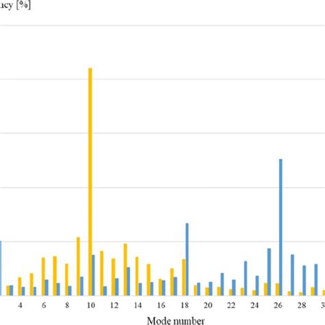 Mode Frequency In Lossless Coding When The Collocated Block Modes In