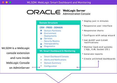 Why Wlsdm Native Weblogic Monitoring By Wlsdm For Weblogic Wlsdm For Weblogic Medium