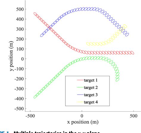 Figure 1 From A Generalized Labelled Multi Bernoulli Filter For
