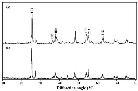 XRD Spectra Of A TiO 2 And B Ni TiO 2 Download Scientific Diagram
