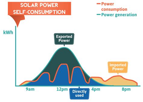 Solar Power Self Consumption The Facts My Solar Quotes Blog