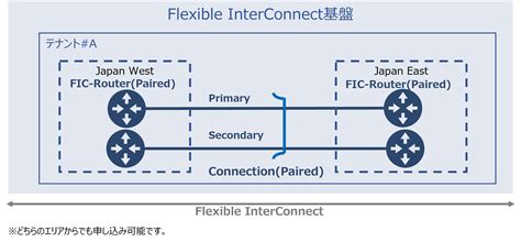 16 1 Fic Connection Router Flexible Interconnect 詳細情報 Smart Data