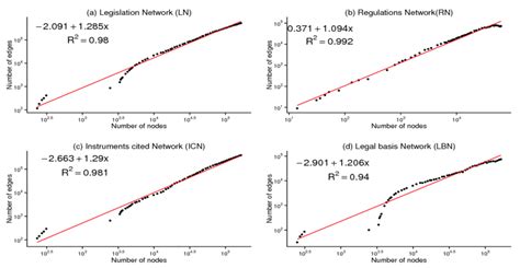 Number Of Edges E T Versus Number Of Nodes N T In Log Log Scales Download Scientific