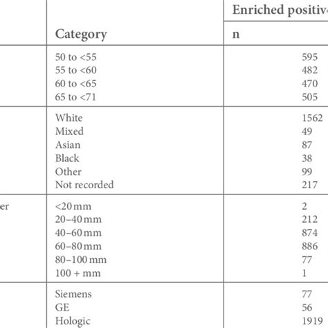 Characteristics Of The Enriched Positive Data Set Download Scientific