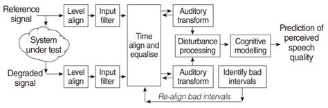Structure Of Perceptual Evaluation Of Speech Quality Model 6 Download Scientific Diagram