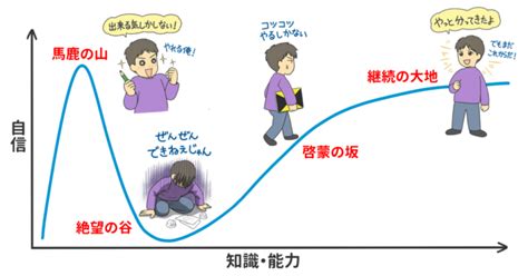 ダニングクルーガー効果 デッサン・オン・デマンド