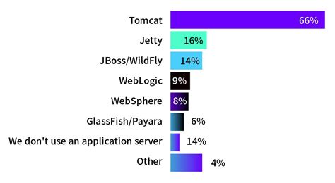 Weblogic、tomcat、websphere如何选择？企业级java应用服务器选型指南 知乎