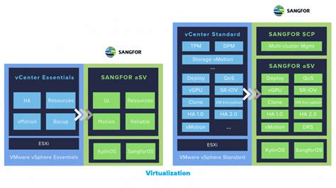 Best Vmware Alternative Sangfor Hci
