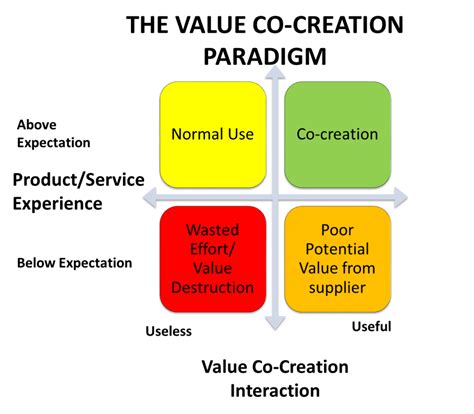 Is Value Co Creation Always Necessary Customerthink