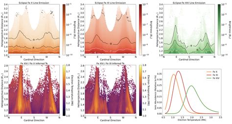Top Row Absolute Brightness Of Fe X Left Fe Xi Middle And Fe Xiv Download Scientific