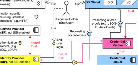 Pattern B Credential Verifier Modified To Support Not Ssi Protocols