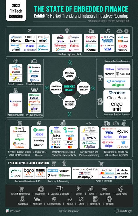 Sanjeev Kumar On Linkedin Fintech Embeddedfinance Embeddedinsurance