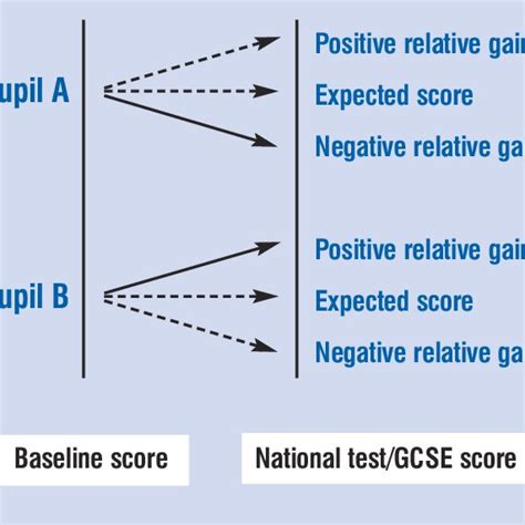 A Illustration Of Relative Gain Download Scientific Diagram