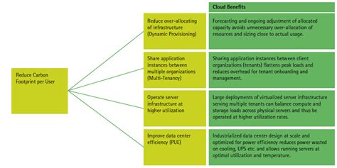 Key Drivers Of Cloud Computings Reduced Environmental Footprint