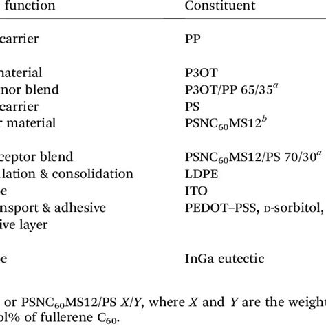 Logarithmic Viscosity Melt Flow Index Mfi Of Constitutive Polymer
