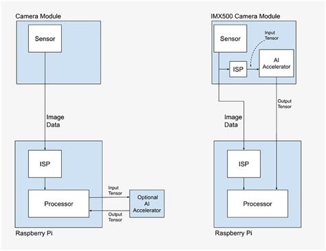Raspberry Pi Ai Camera Quick Start Guide Guides Core Electronics Forum