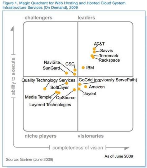 Gartner：2021 全球公有云魔力象限报告 互联网数据资讯网 199it 中文互联网数据研究资讯中心 199it