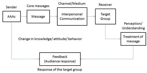 Improved Communication For Utilisation Of Immunization Services In
