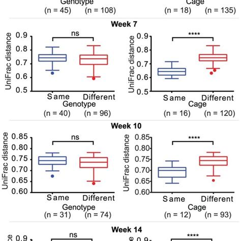 Box Plots Showing The Median Lower And Upper Quartiles Of The