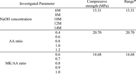 Gradation Analysis Of Various Mixing Parameters Download Scientific