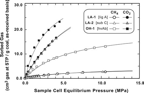 Using Ground And Intact Coal Samples To Evaluate Hydrocarbon Fate During Supercritical Co2