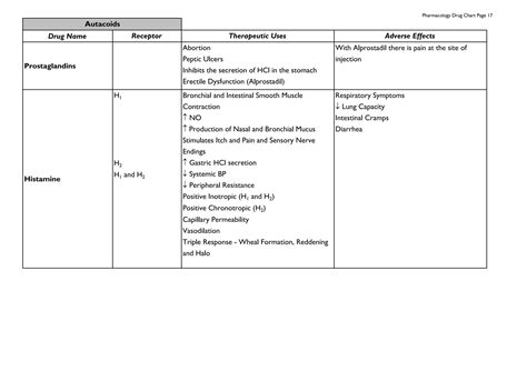Pharmacology Drug Chart Pdf