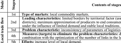 Sequential Scheme Of Using Typical Logistics Modes Download
