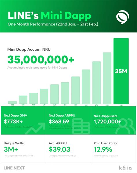 Line Nexts Mini Dapps Reach 35 Million Users