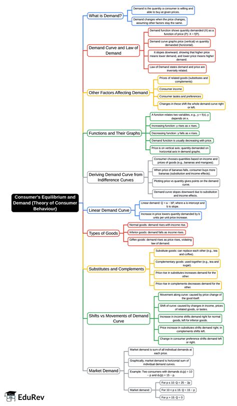 Consumers Equilibrium And Demand Theory Of Consumer Behaviour Mind Map