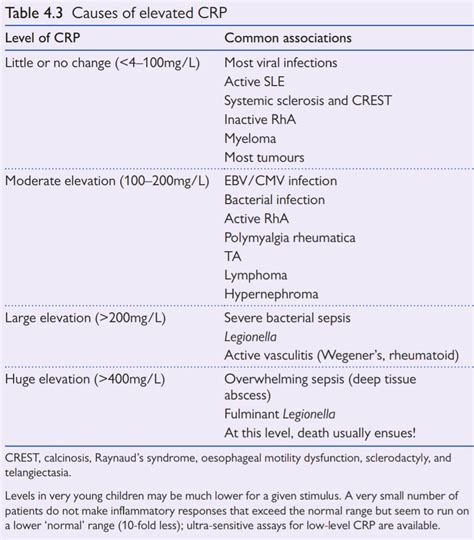 Causes Of Elevated Crp In Active Sle The
