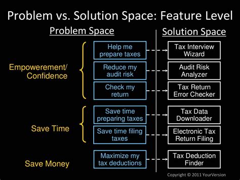 Copyright © 2011 Yourversion Problem Vs Solution Space Feature Leve